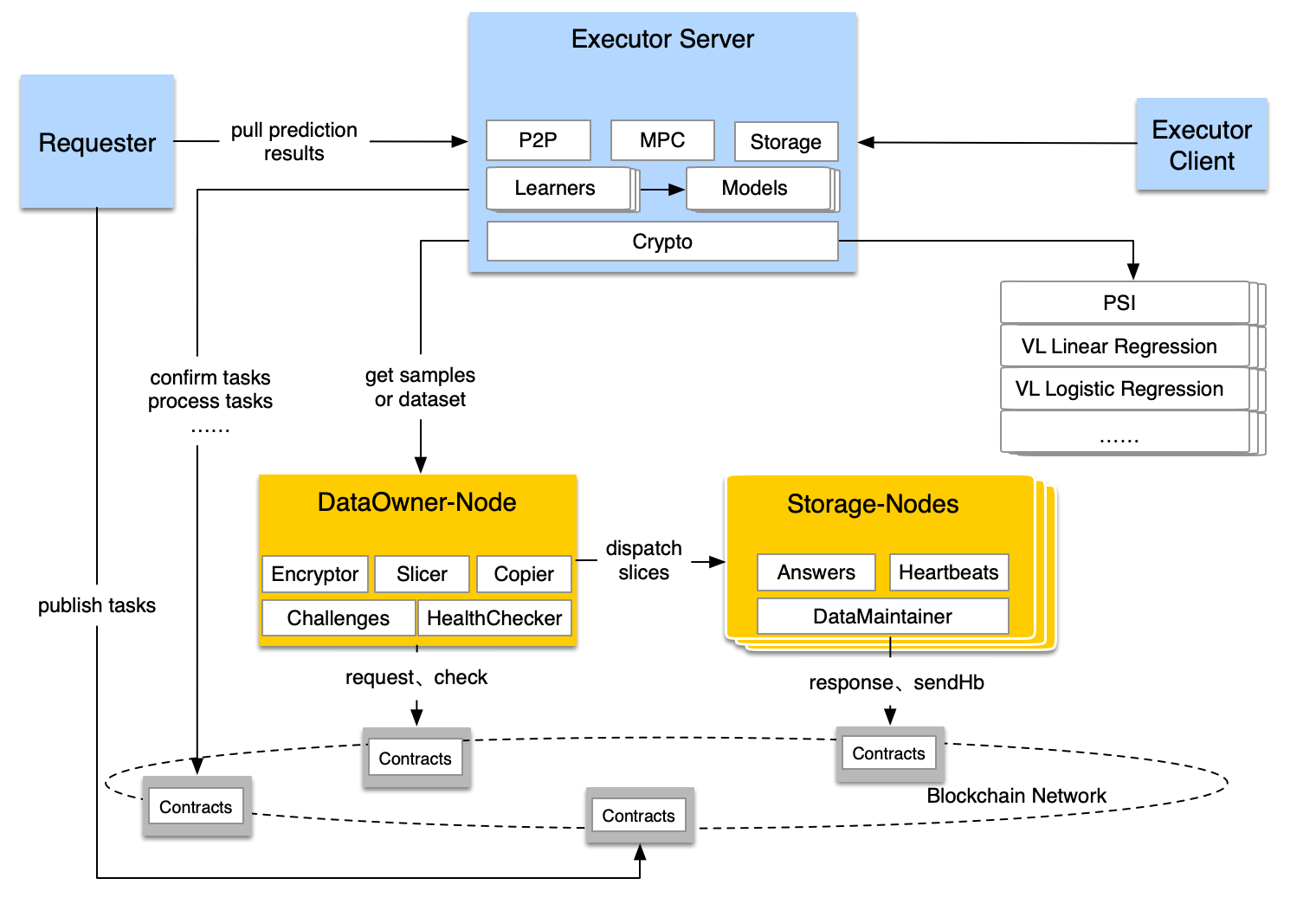 PaddleDTX | Paddle with Decentralized Trust based on Xuperchain