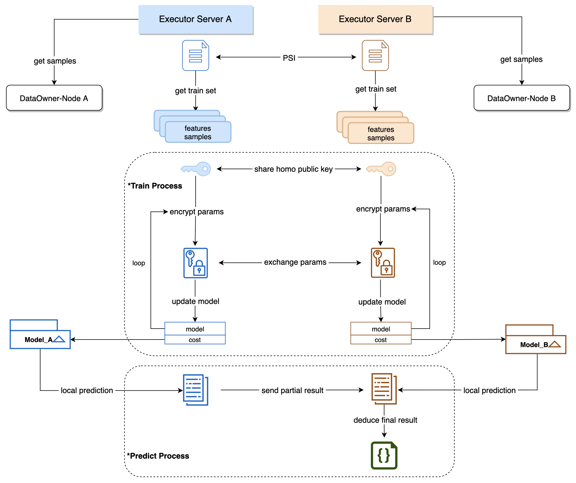 PaddleDTX | Paddle with Decentralized Trust based on Xuperchain